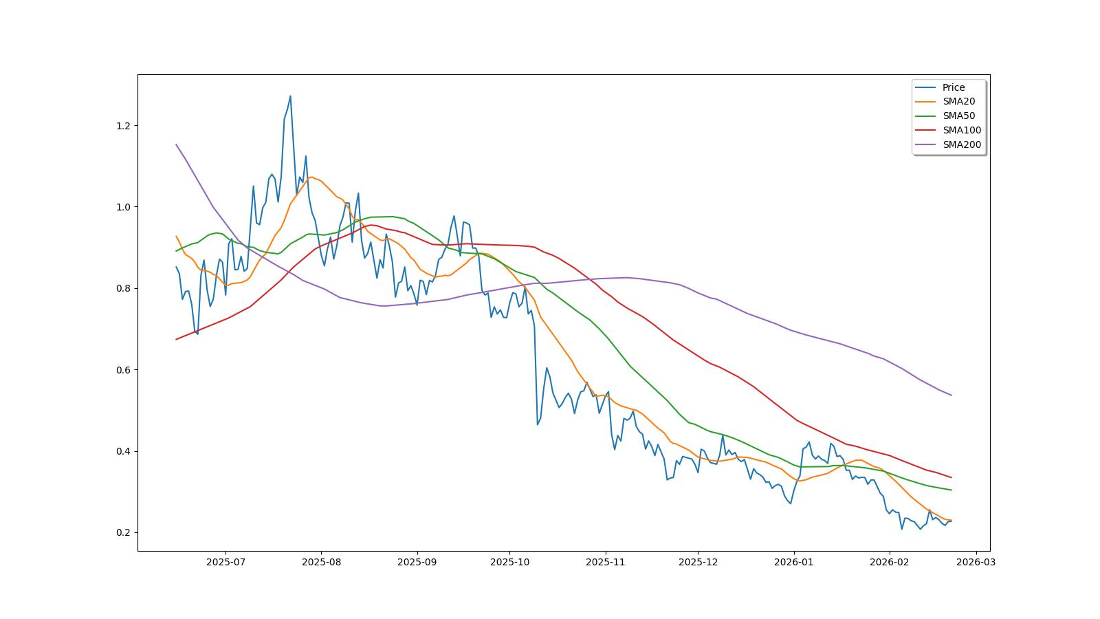 dogwifhat Simple Moving Averages