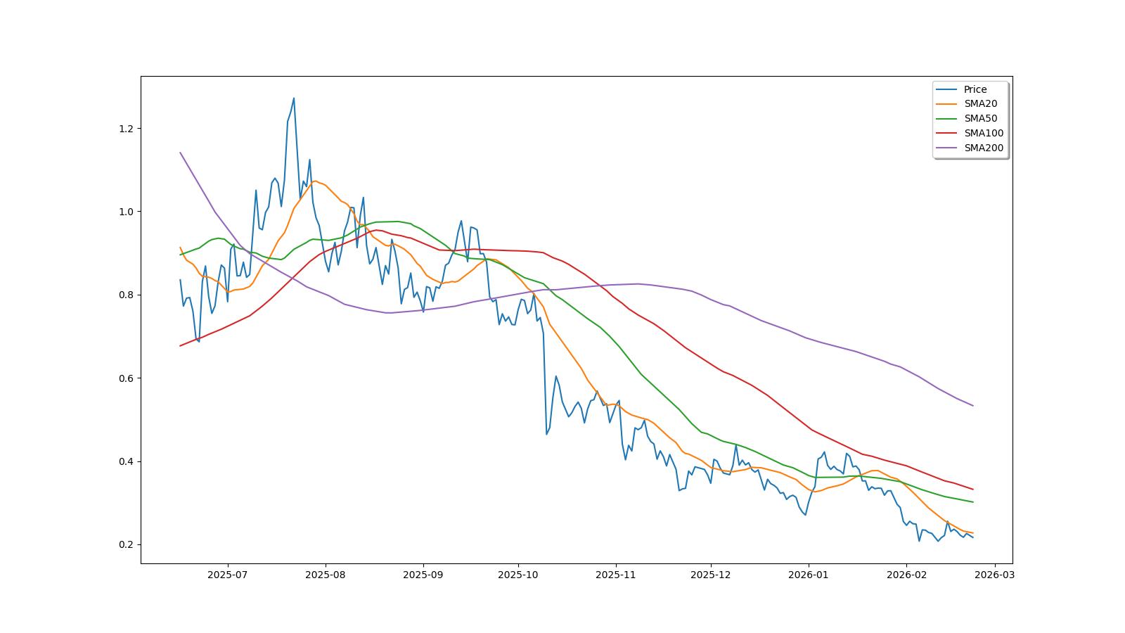 dogwifhat Simple Moving Averages