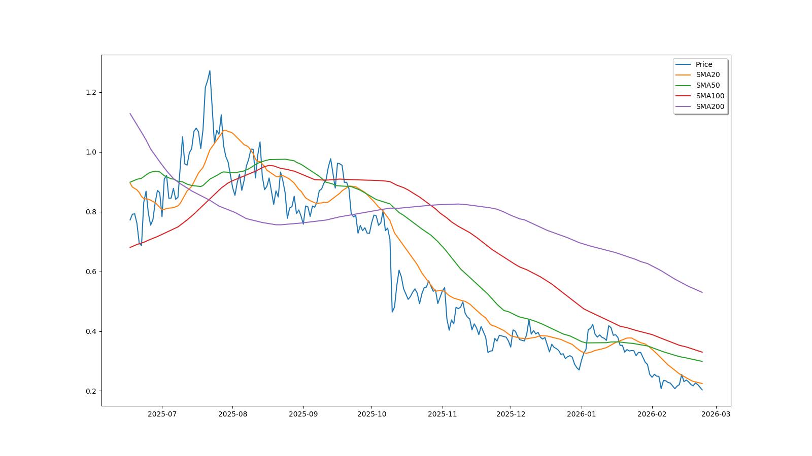 dogwifhat Simple Moving Averages
