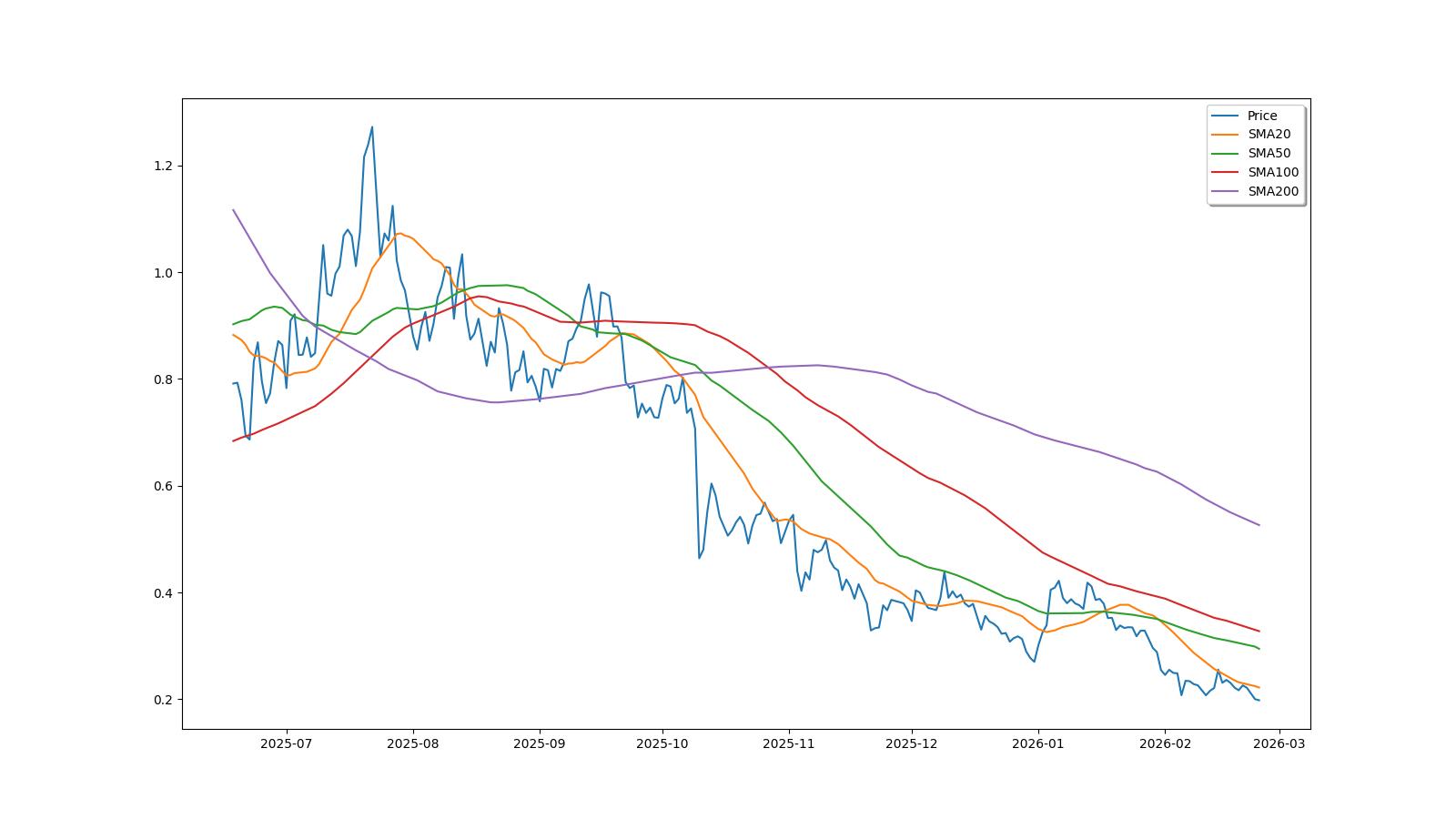 dogwifhat Simple Moving Averages