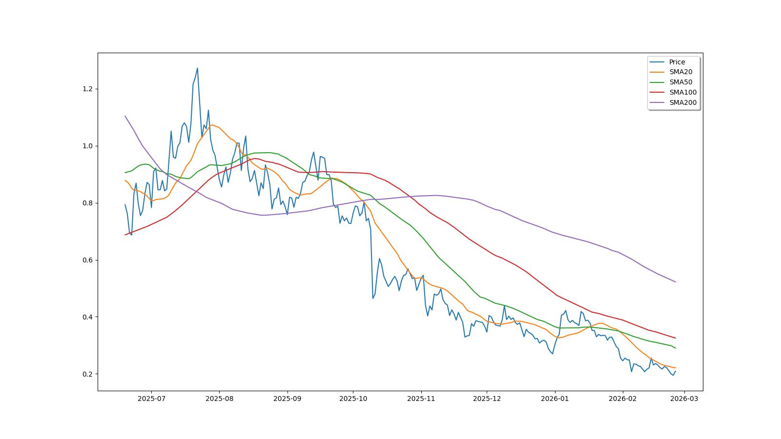 dogwifhat Simple Moving Averages