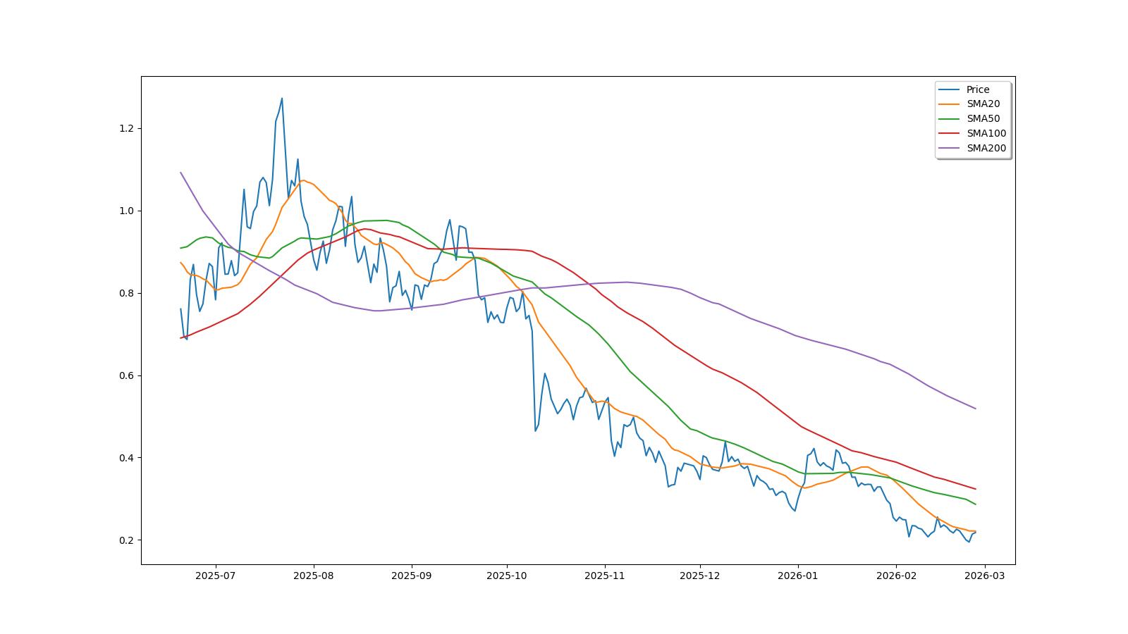 dogwifhat Simple Moving Averages