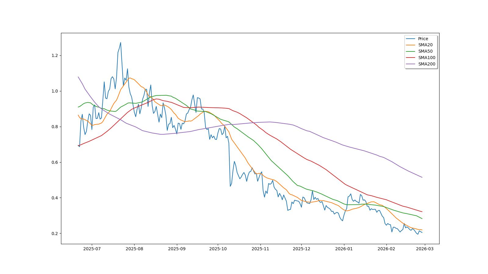 dogwifhat Simple Moving Averages