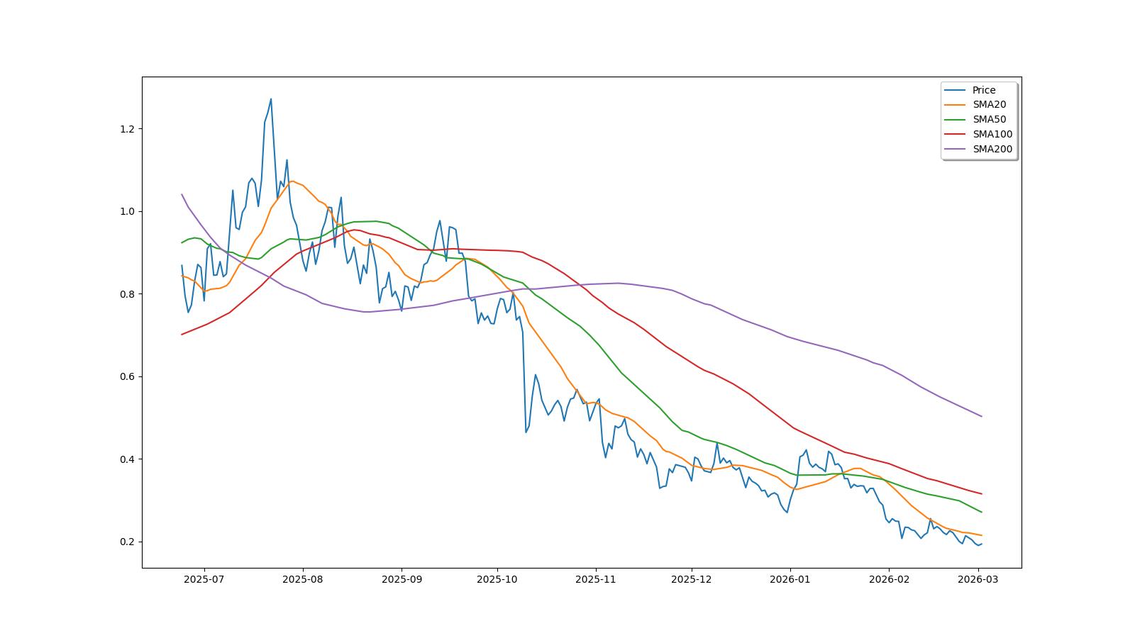 dogwifhat Simple Moving Averages