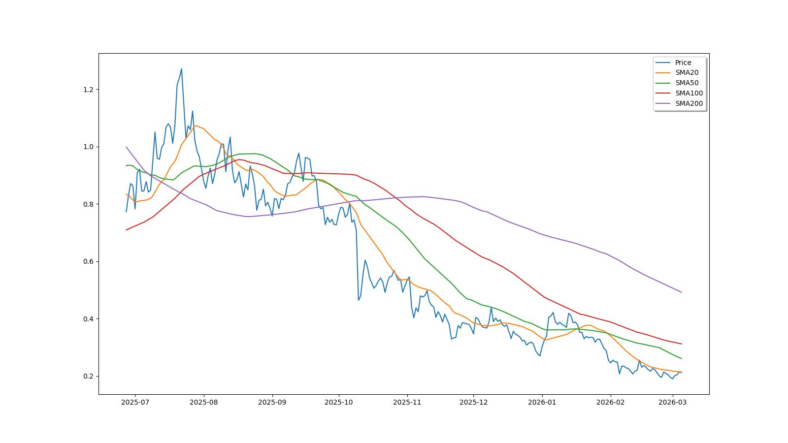 dogwifhat Simple Moving Averages