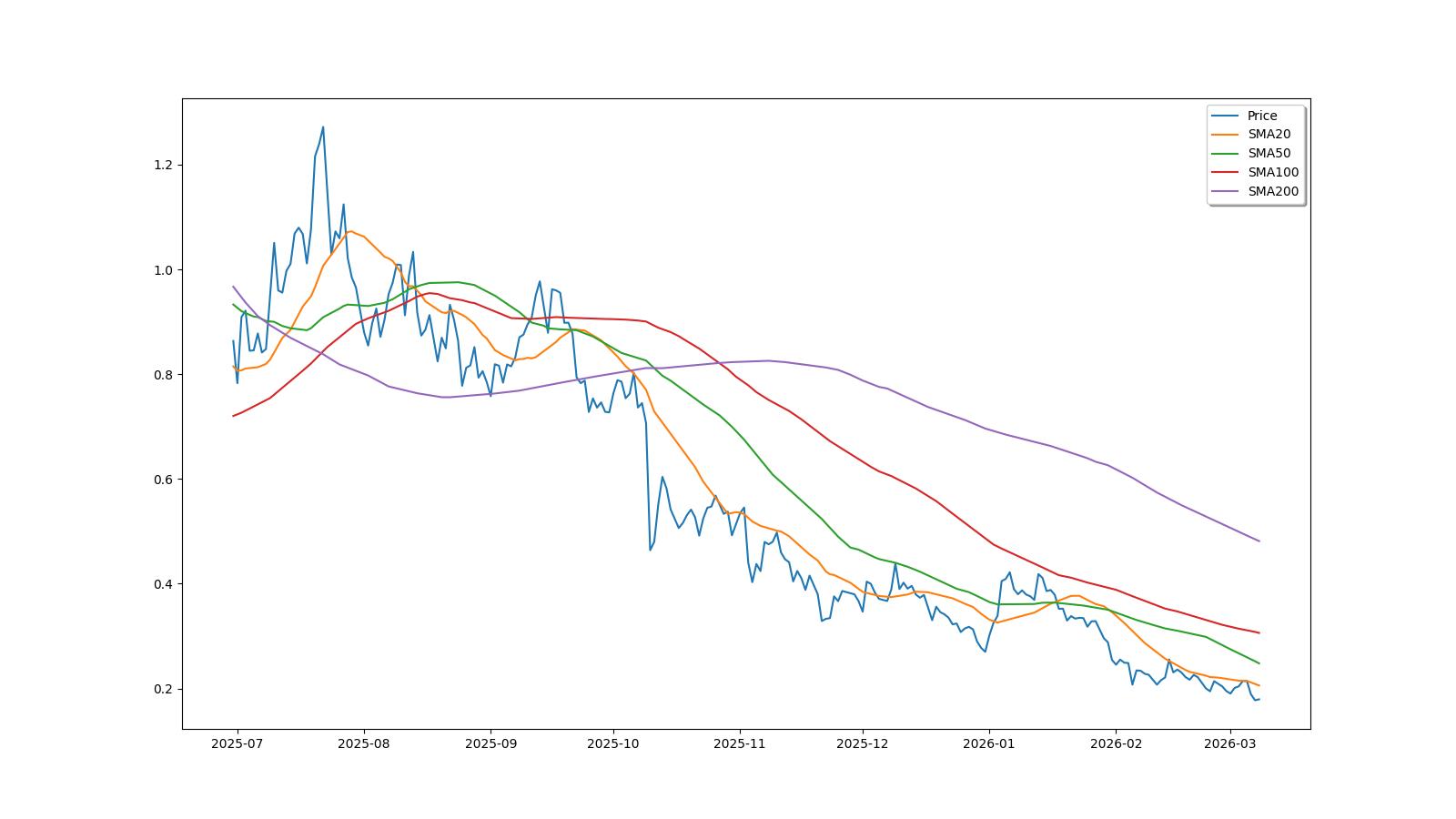 dogwifhat Simple Moving Averages