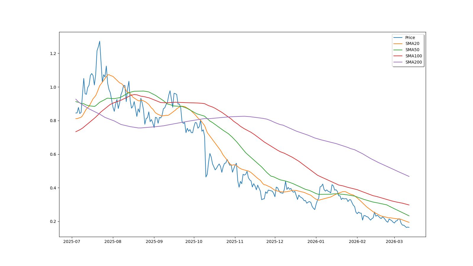 dogwifhat Simple Moving Averages