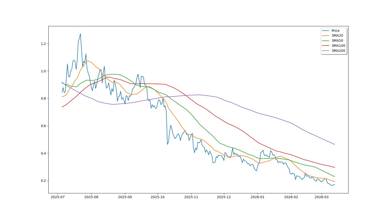 dogwifhat Simple Moving Averages