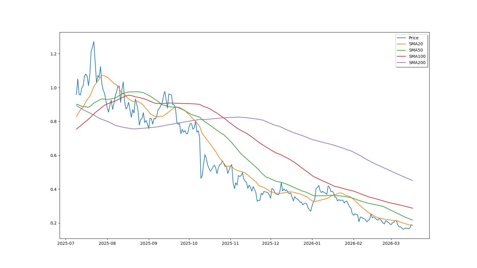 dogwifhat Simple Moving Averages