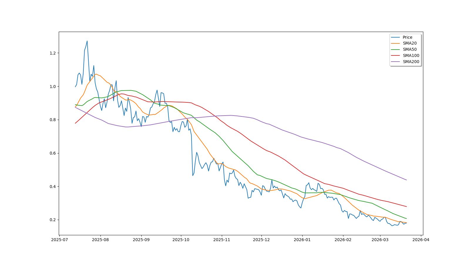 dogwifhat Simple Moving Averages