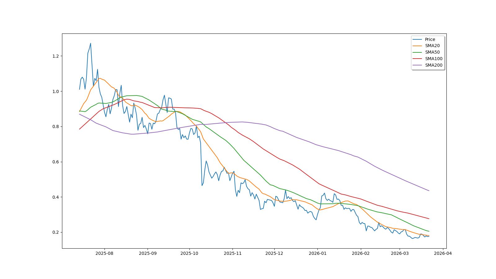 dogwifhat Simple Moving Averages