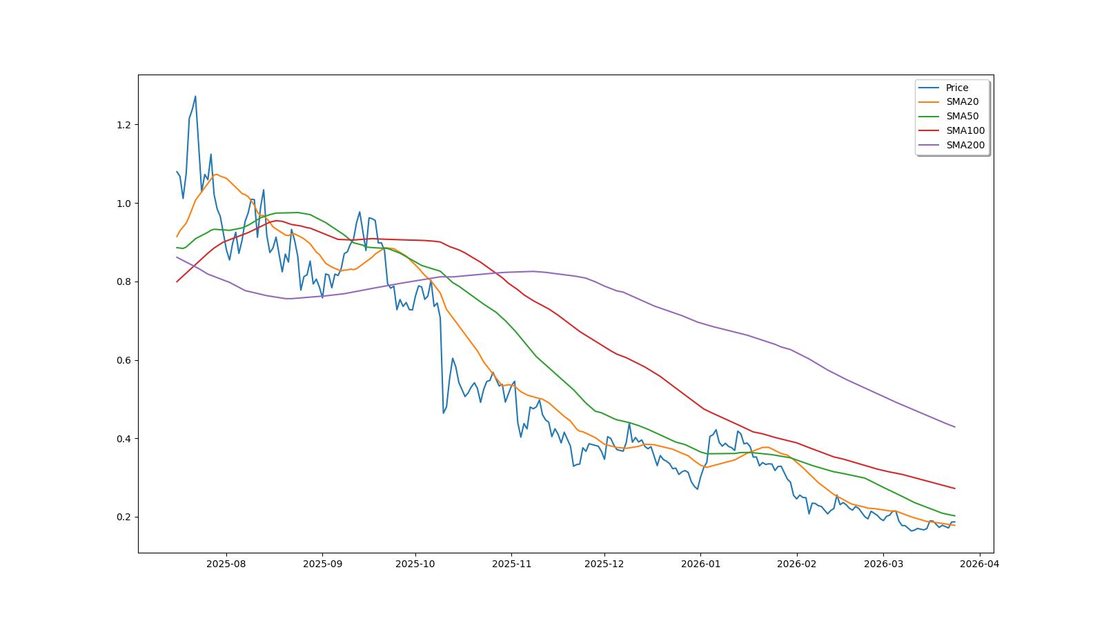 dogwifhat Simple Moving Averages