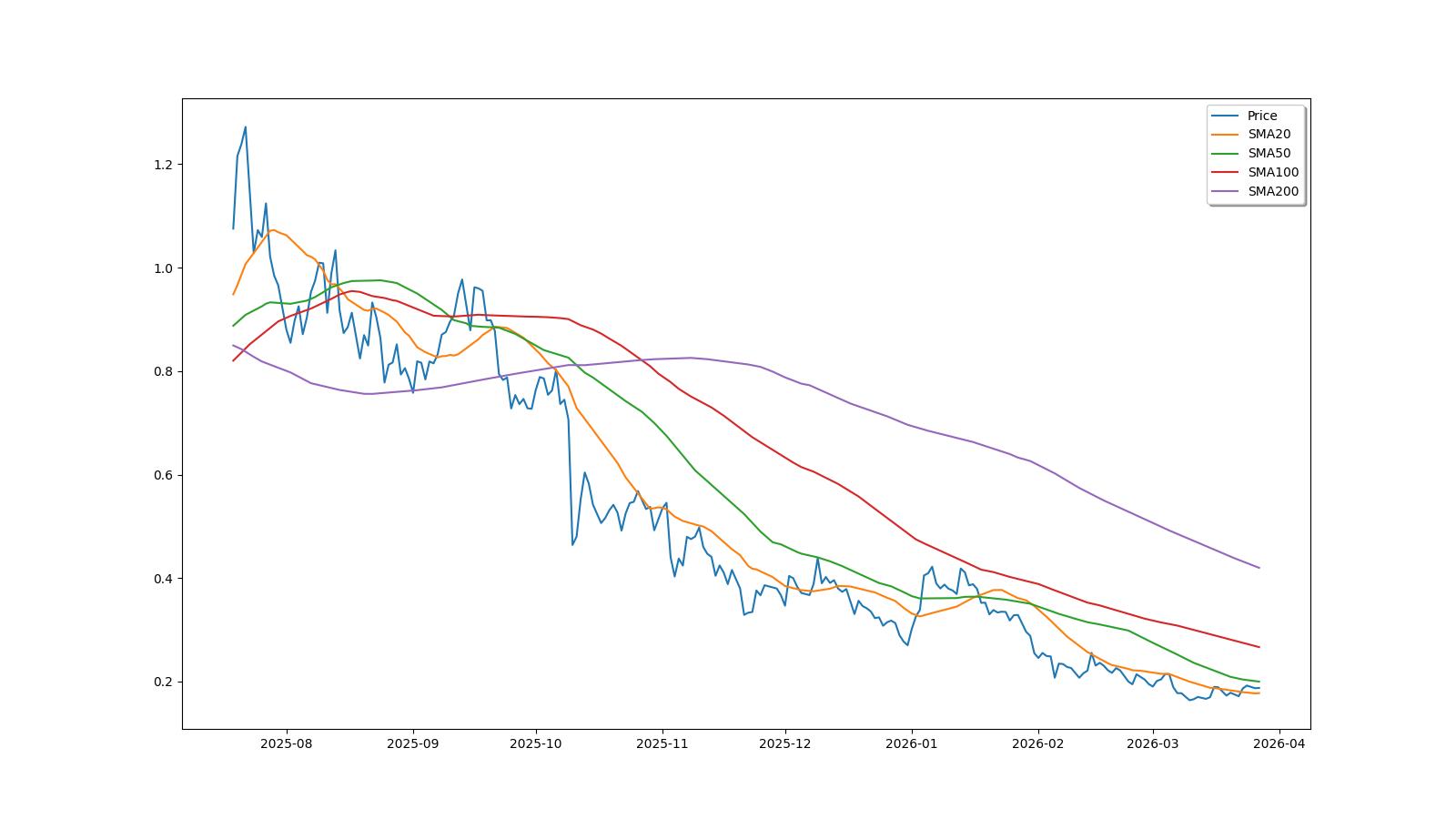 dogwifhat Simple Moving Averages
