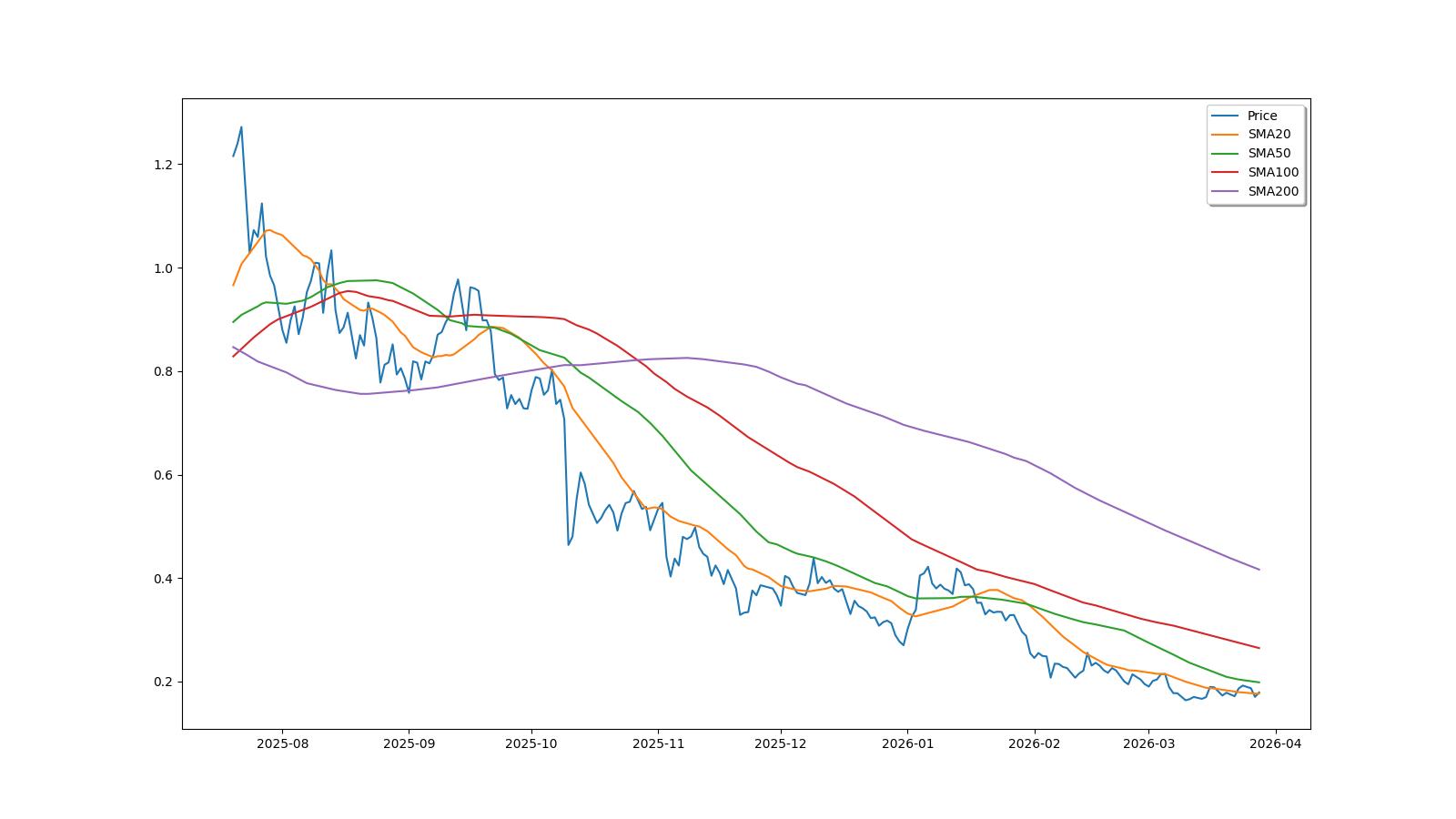 dogwifhat Simple Moving Averages