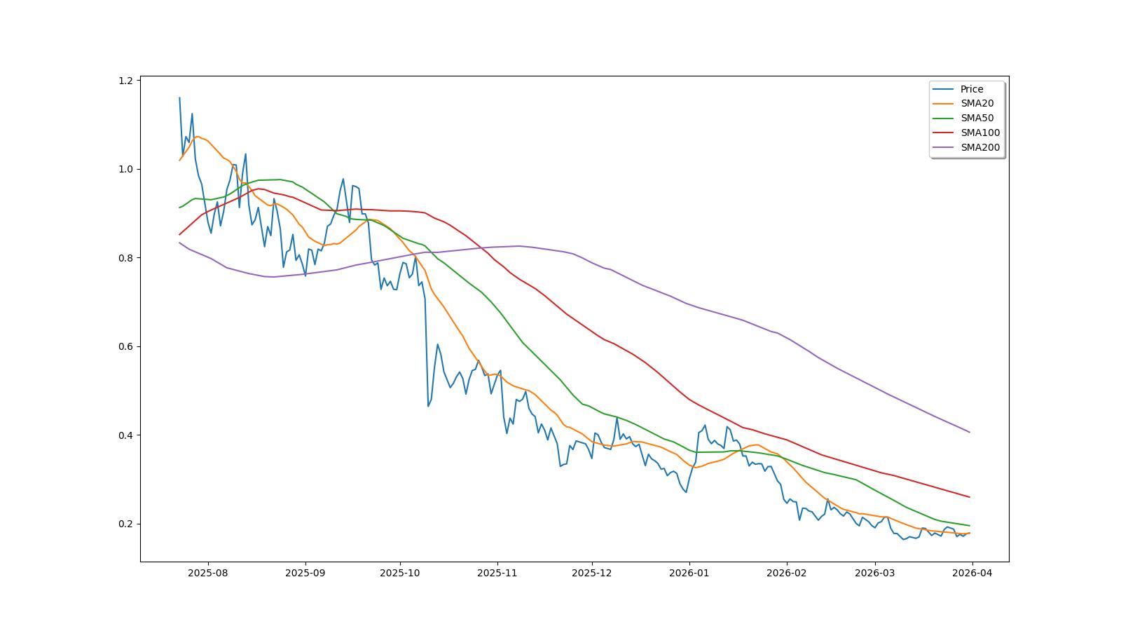 dogwifhat Simple Moving Averages