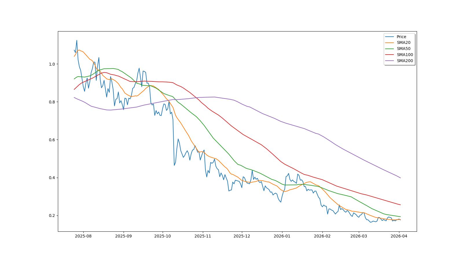 dogwifhat Simple Moving Averages