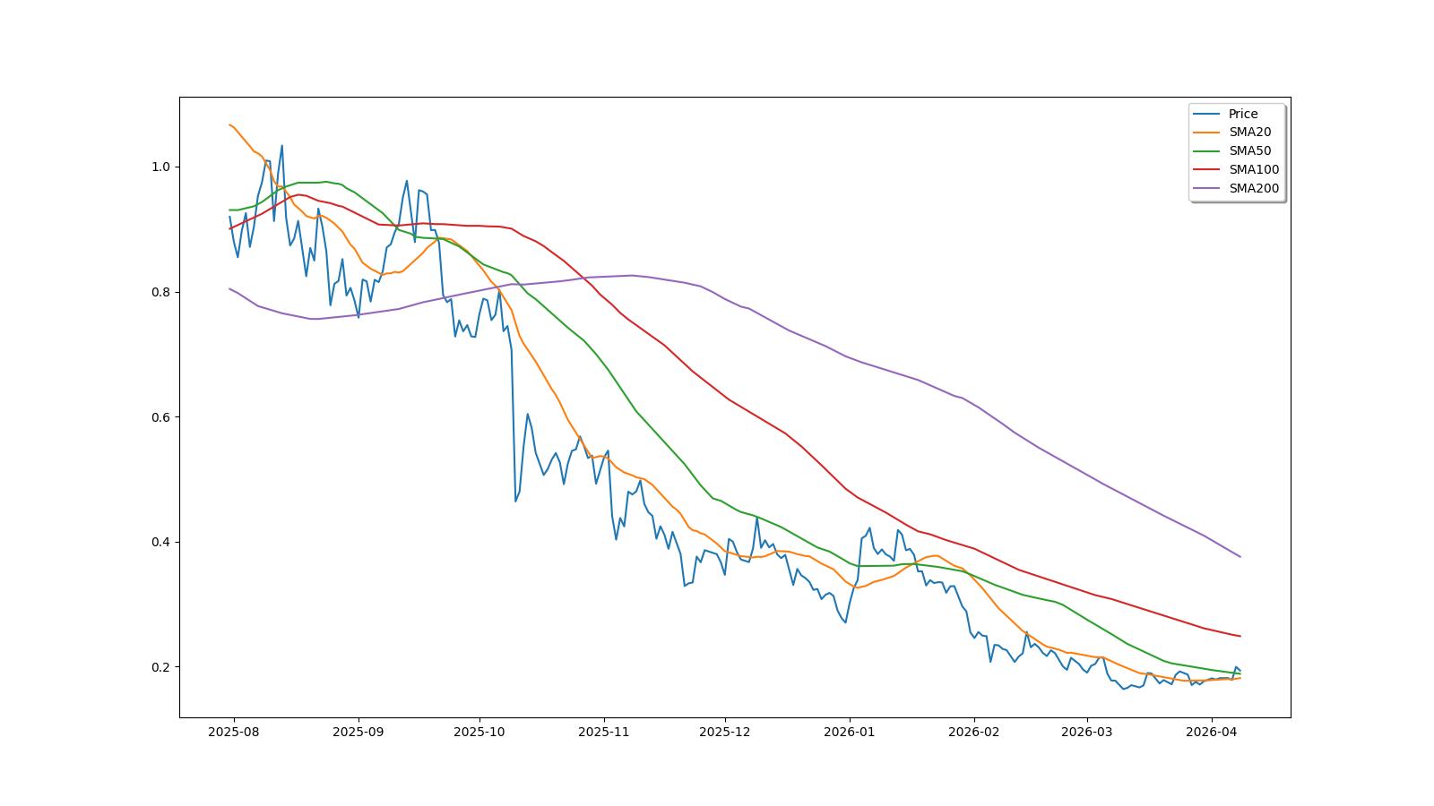 dogwifhat Simple Moving Averages
