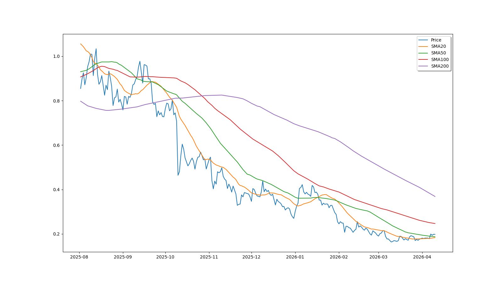 dogwifhat Simple Moving Averages