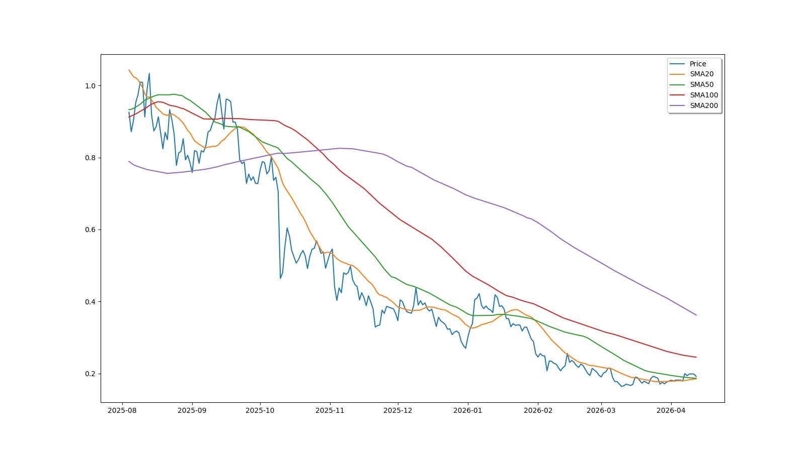 dogwifhat Simple Moving Averages