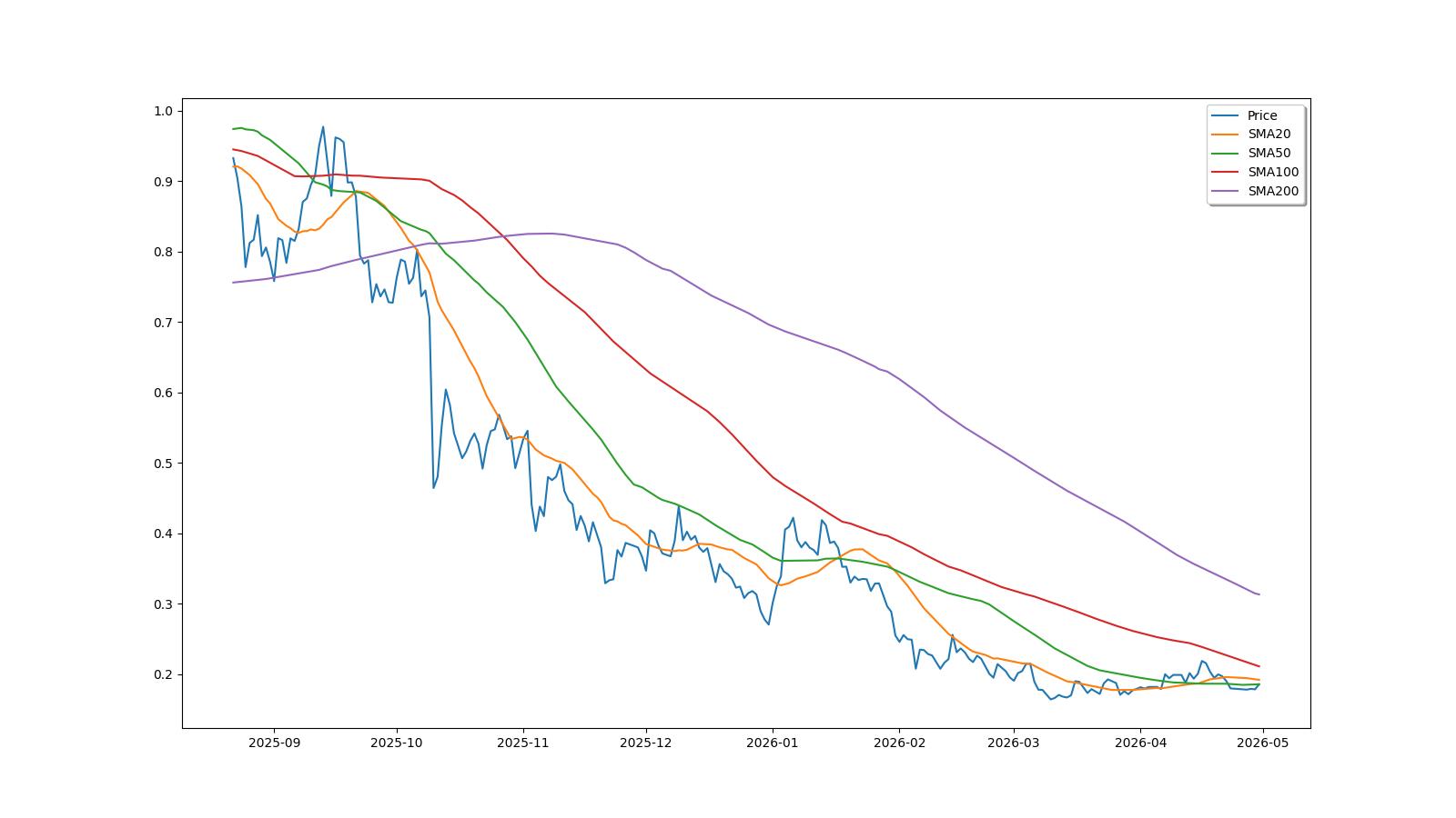 dogwifhat Simple Moving Averages