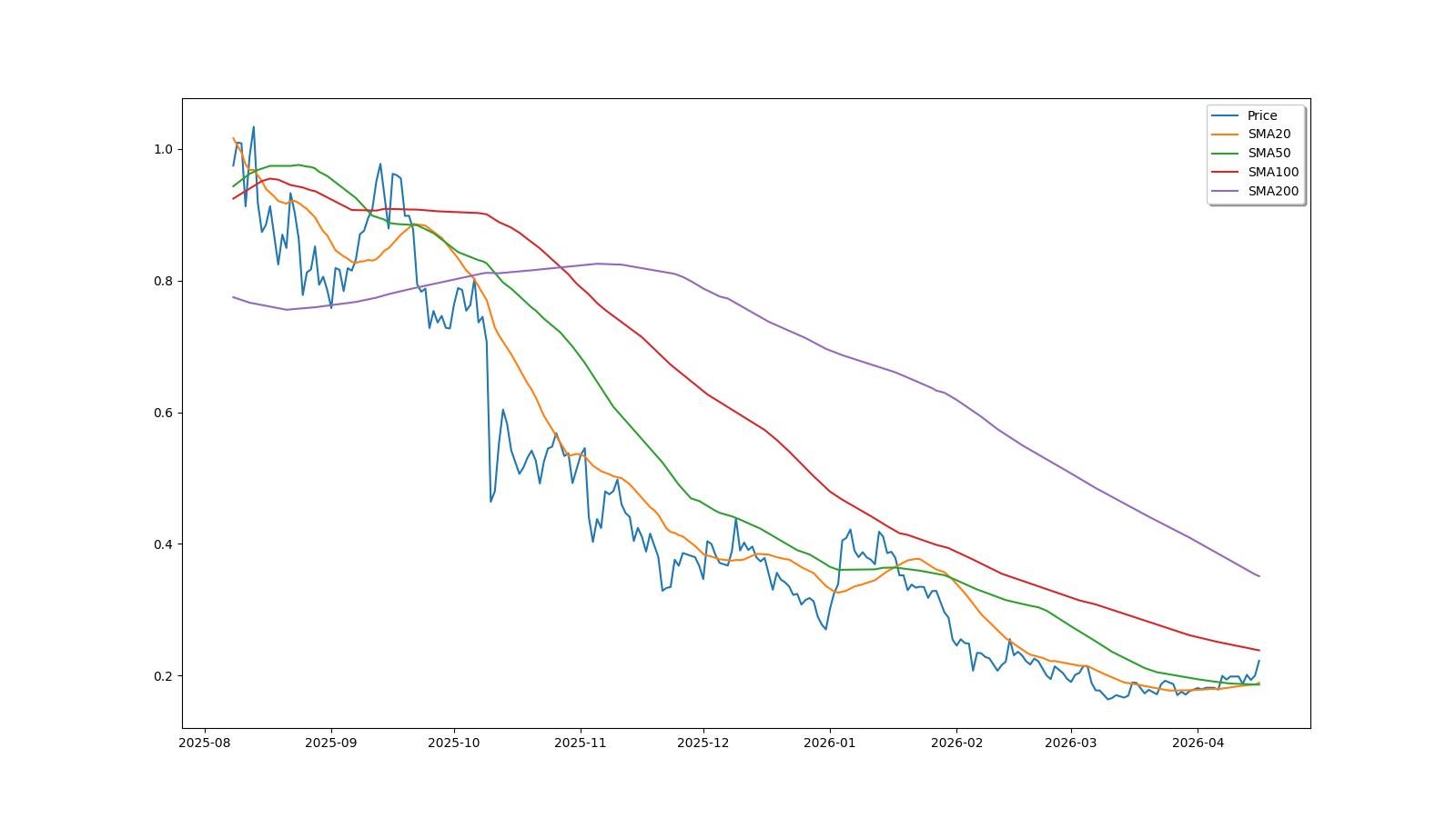 dogwifhat Simple Moving Averages
