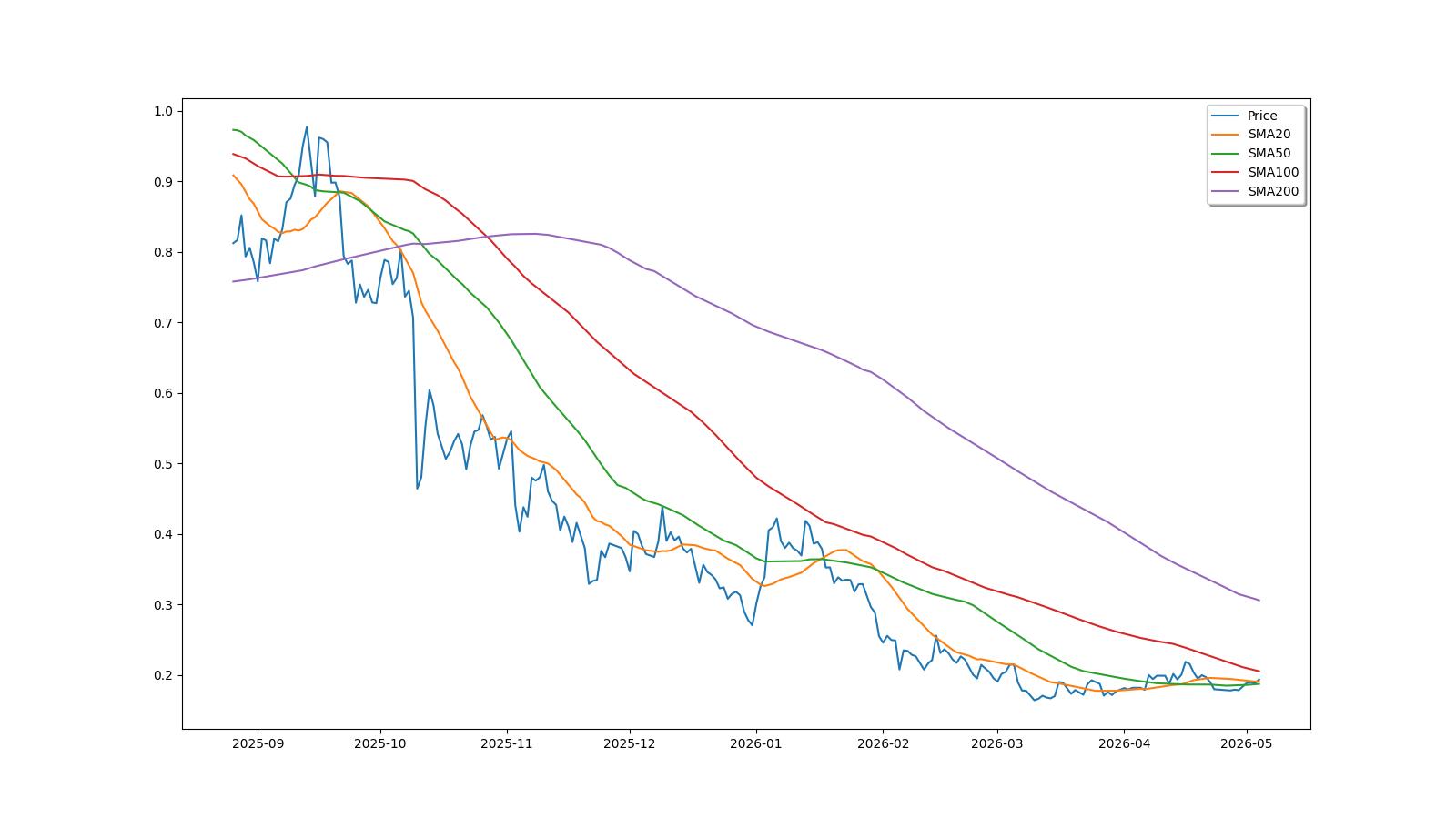 dogwifhat Simple Moving Averages