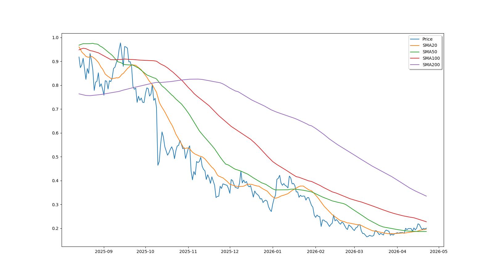 dogwifhat Simple Moving Averages