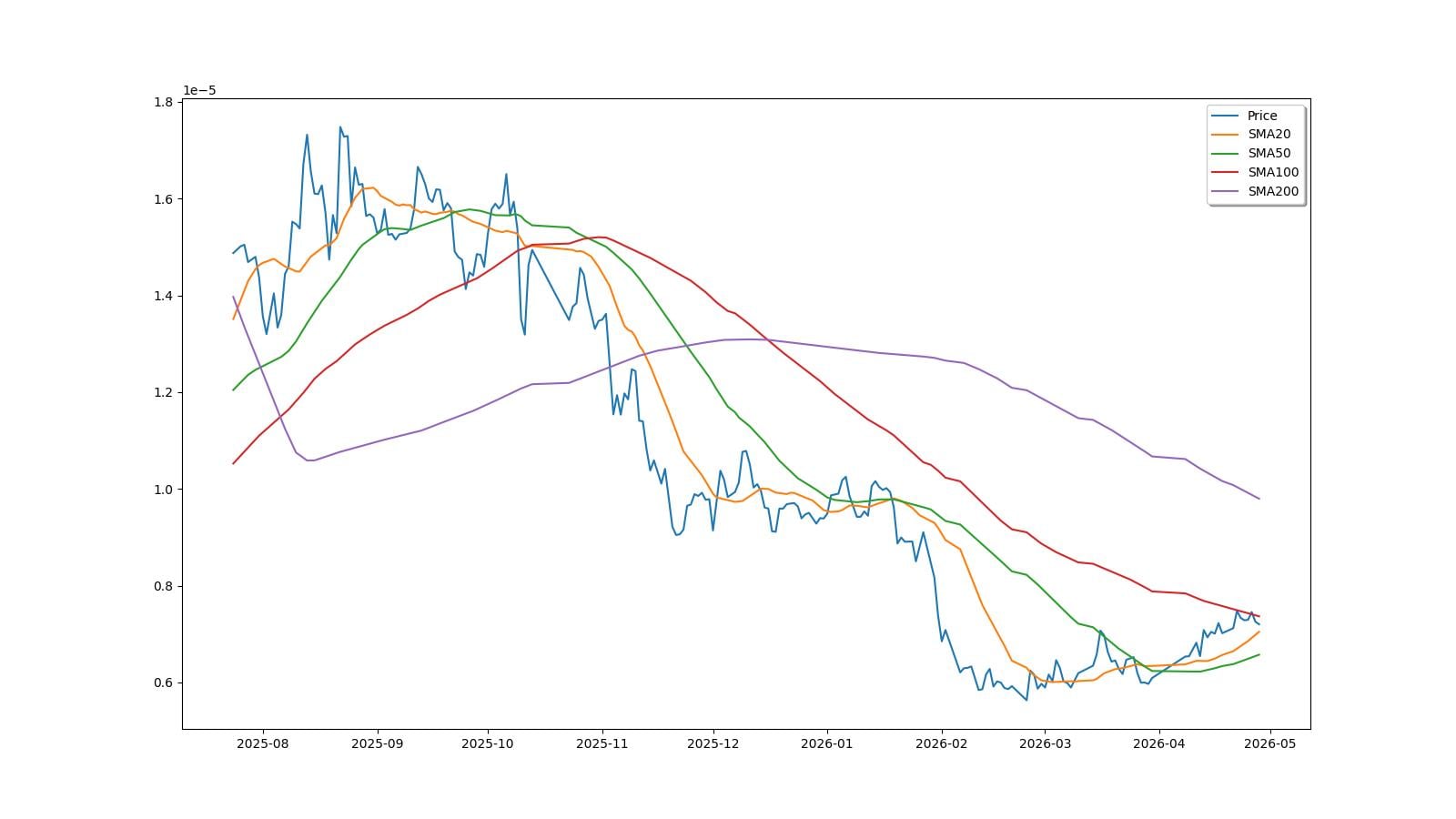 dogwifsaudihat Simple Moving Averages