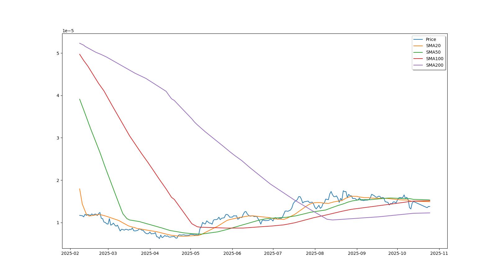 dogwifsaudihat Simple Moving Averages
