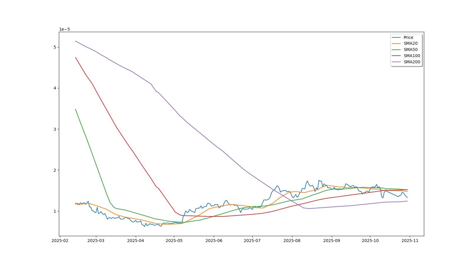dogwifsaudihat Simple Moving Averages