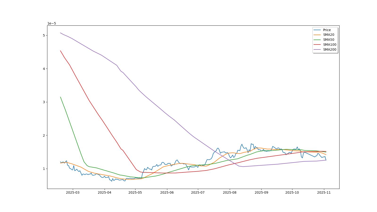dogwifsaudihat Simple Moving Averages