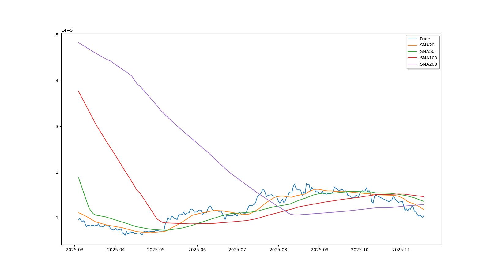 dogwifsaudihat Simple Moving Averages