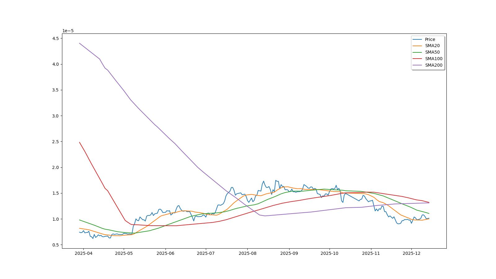 dogwifsaudihat Simple Moving Averages