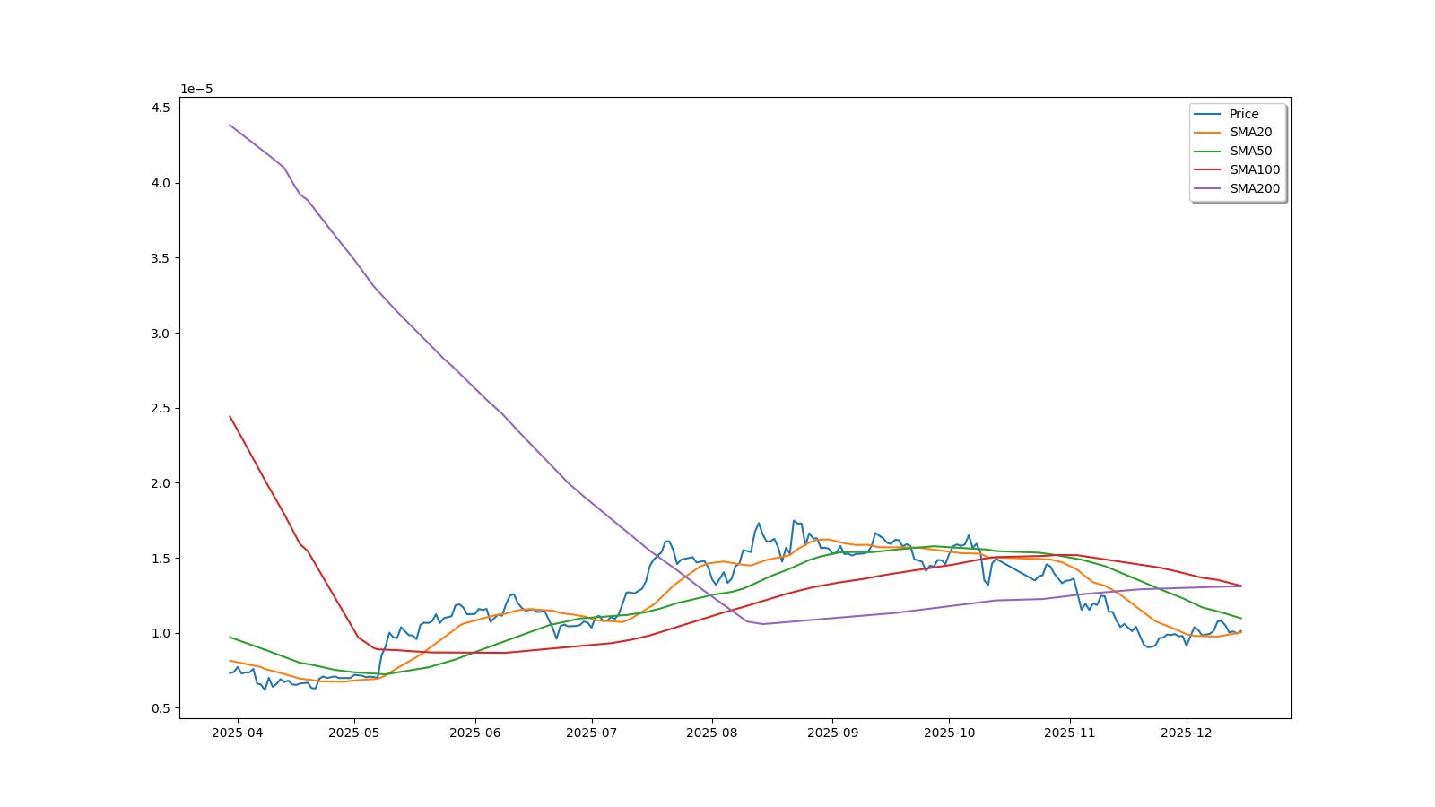 dogwifsaudihat Simple Moving Averages