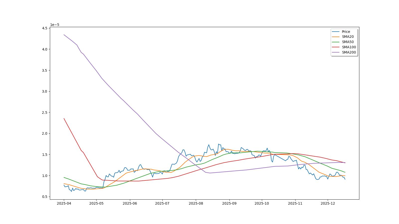 dogwifsaudihat Simple Moving Averages