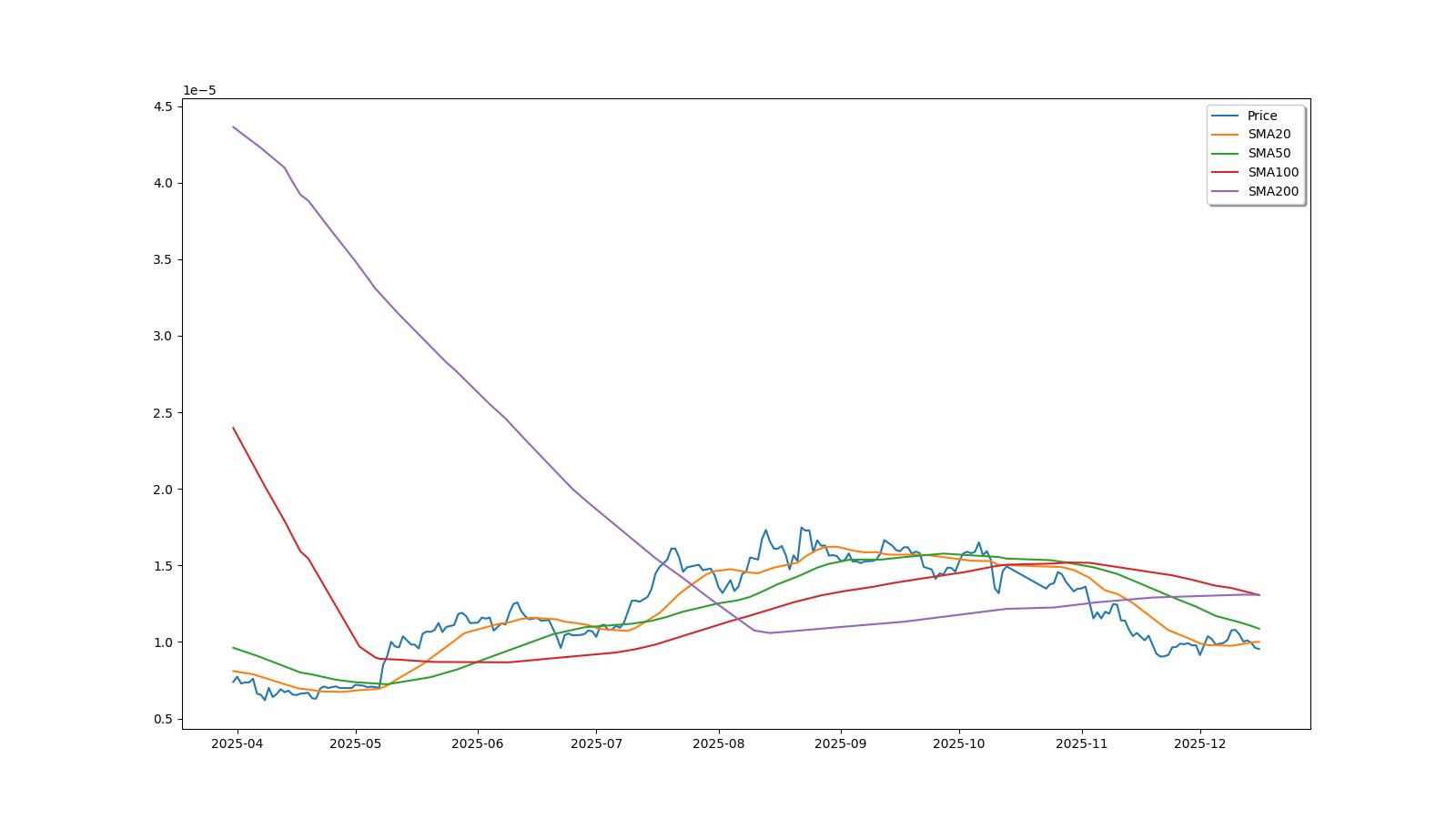dogwifsaudihat Simple Moving Averages