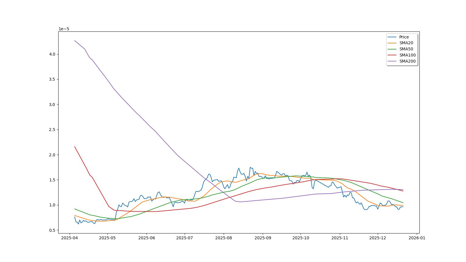 dogwifsaudihat Simple Moving Averages