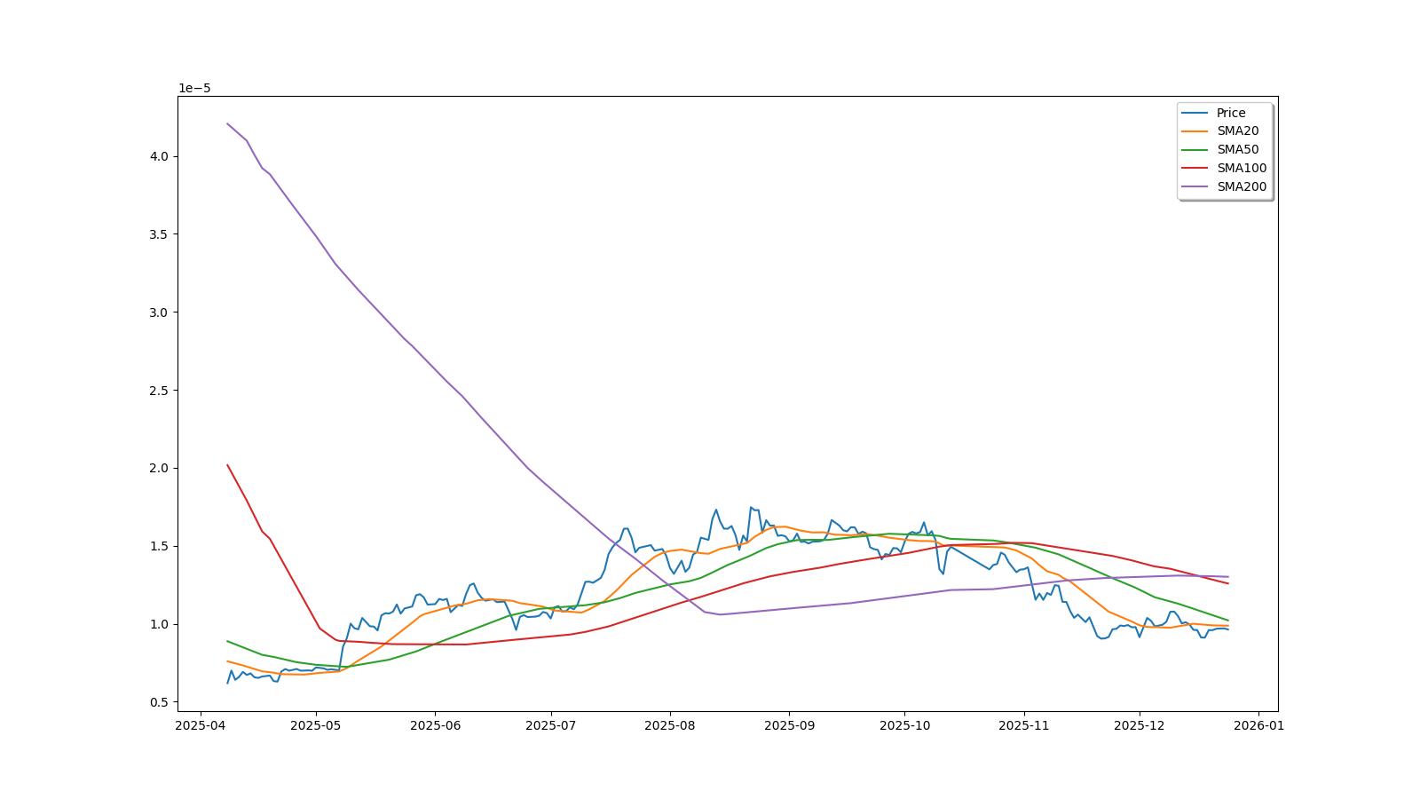 dogwifsaudihat Simple Moving Averages