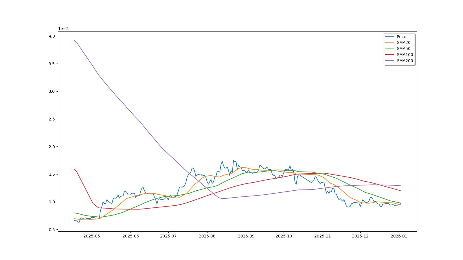 dogwifsaudihat Simple Moving Averages