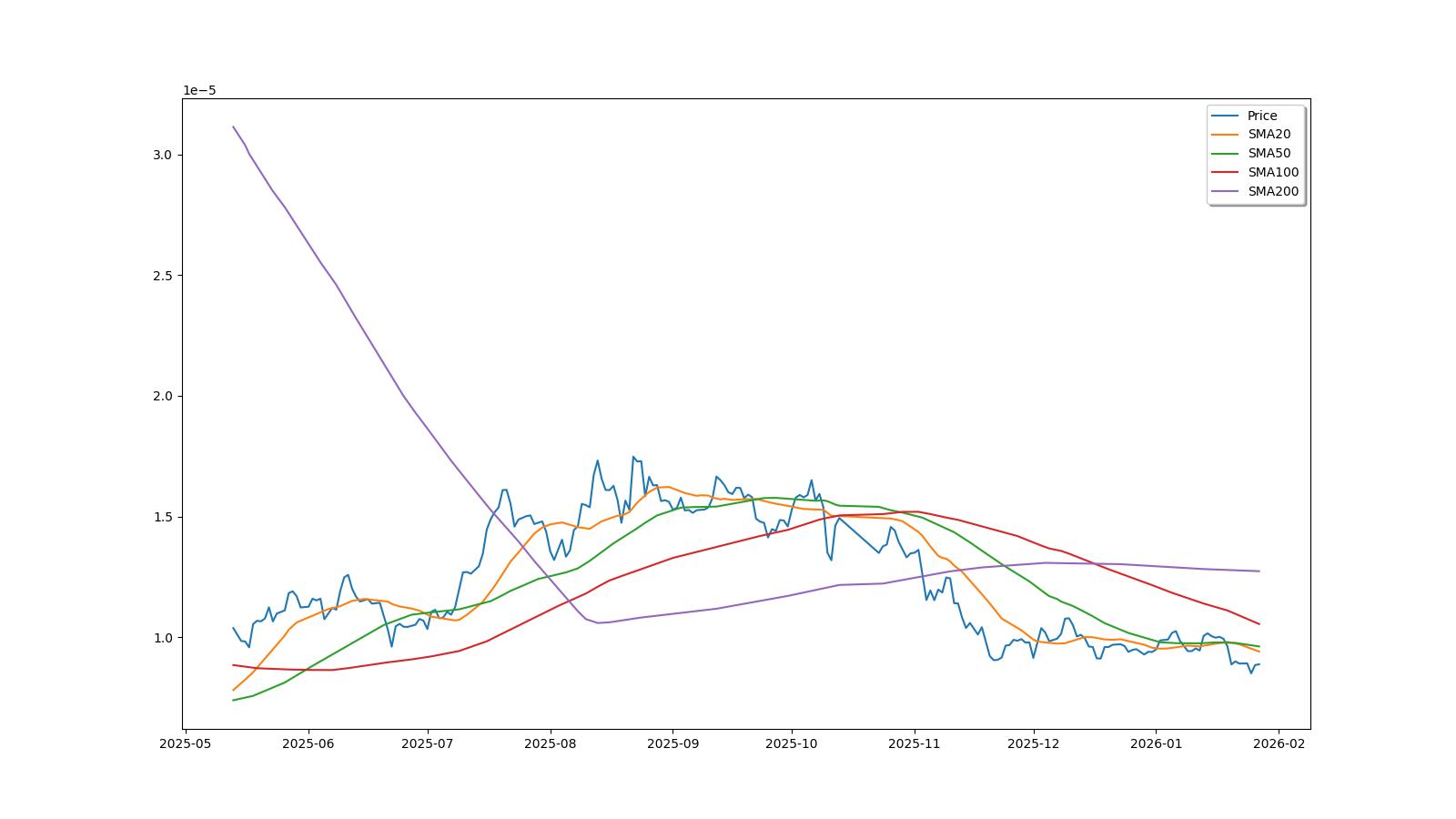dogwifsaudihat Simple Moving Averages