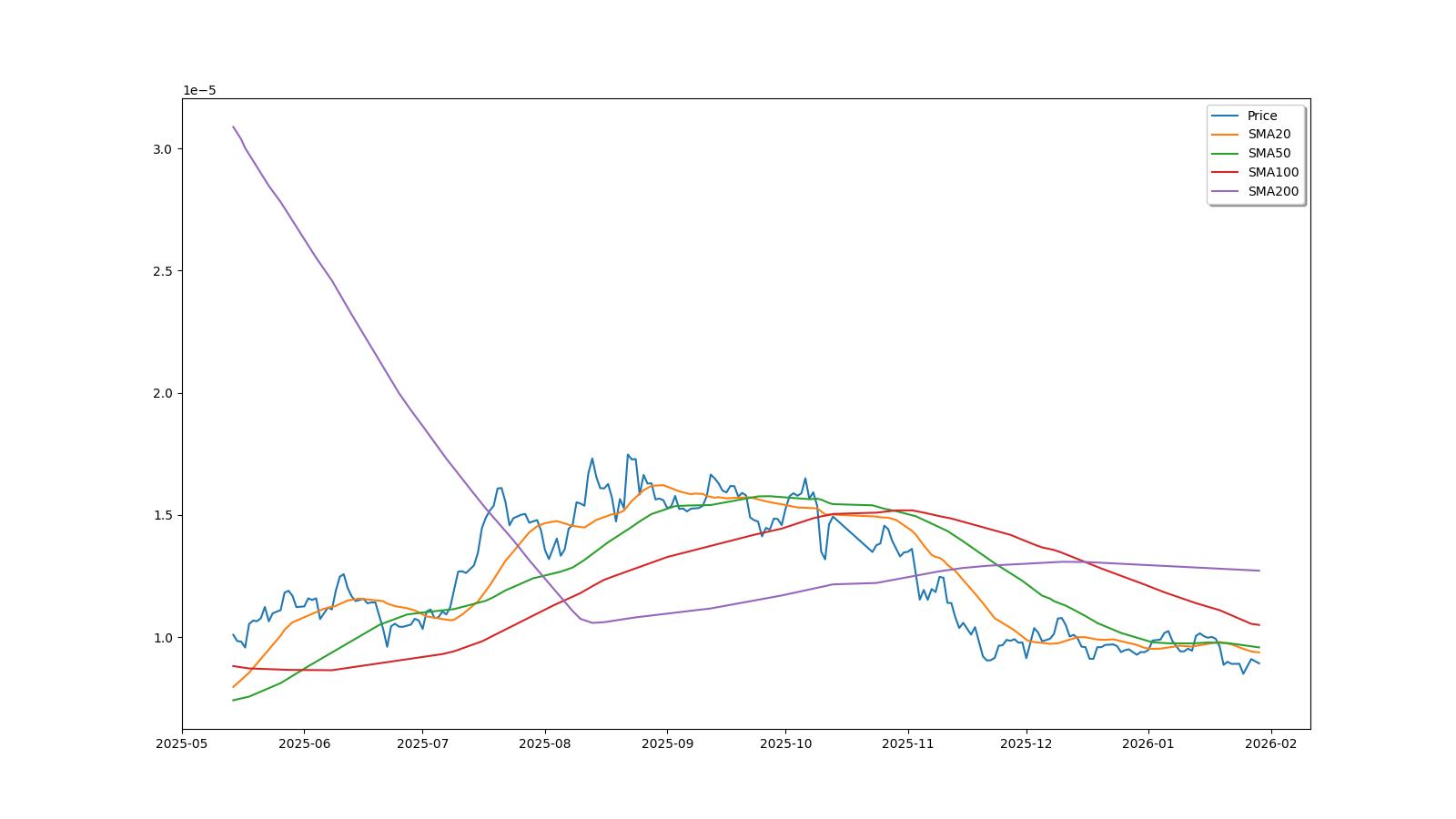 dogwifsaudihat Simple Moving Averages