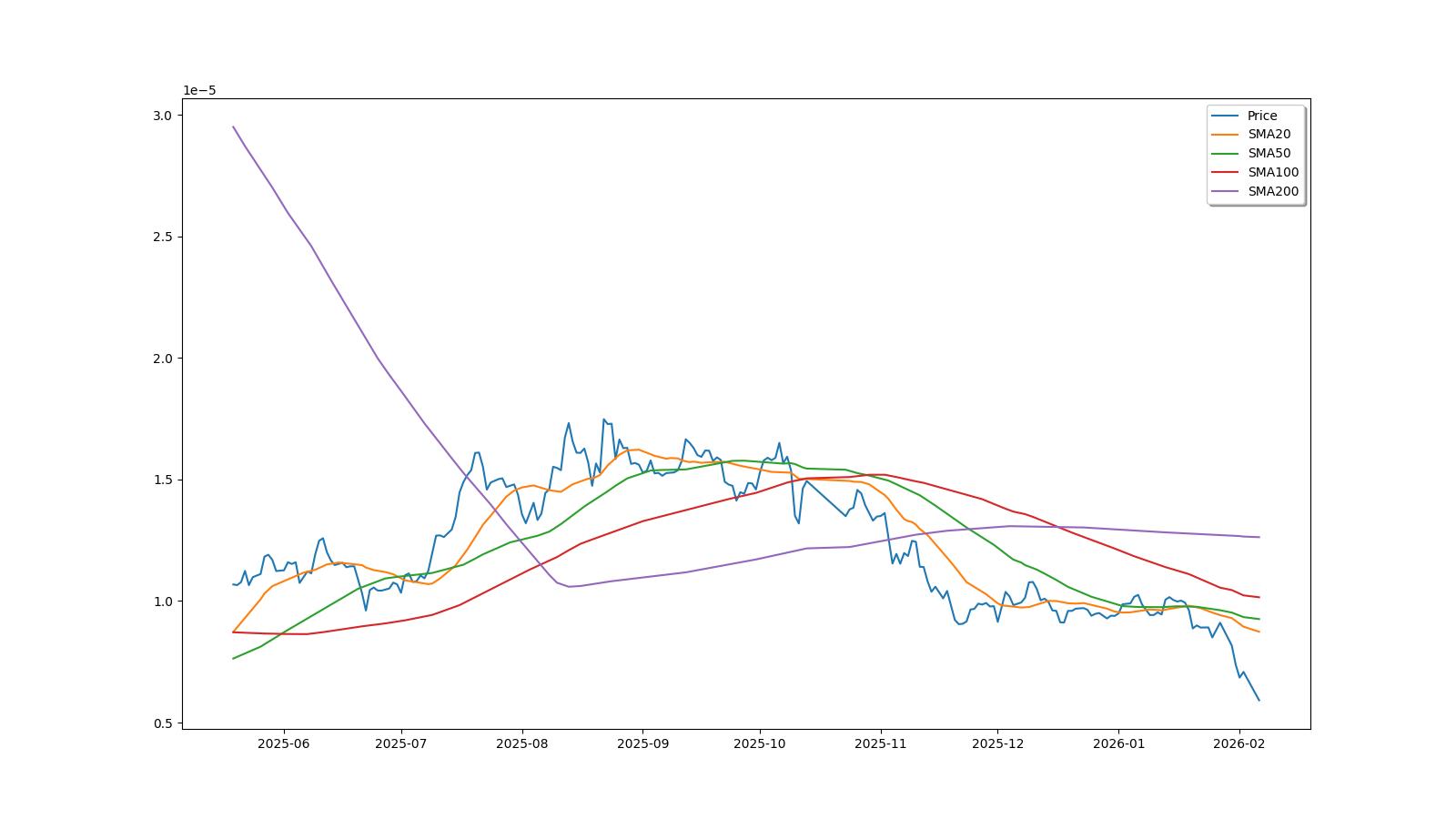 dogwifsaudihat Simple Moving Averages