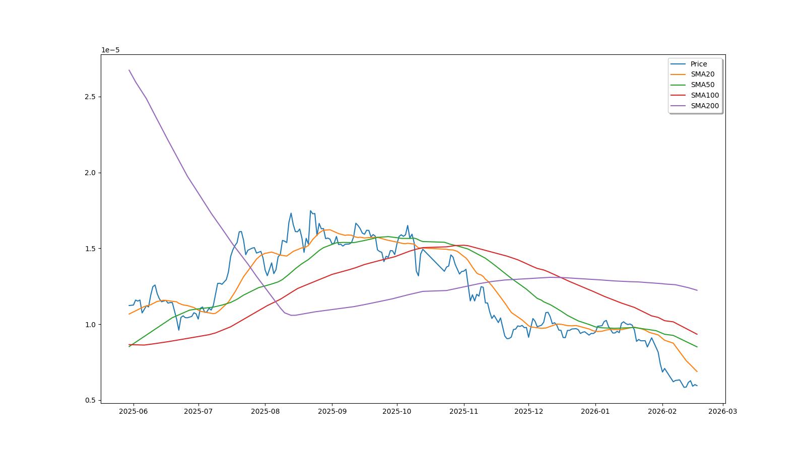 dogwifsaudihat Simple Moving Averages