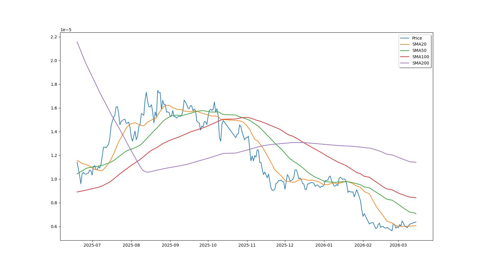 dogwifsaudihat Simple Moving Averages