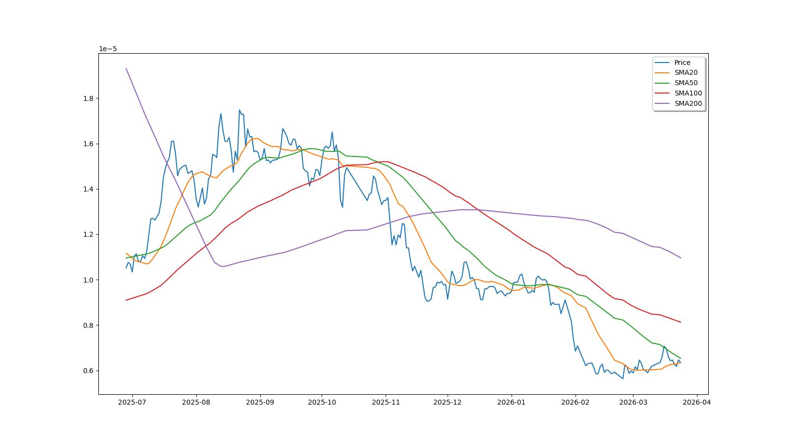 dogwifsaudihat Simple Moving Averages