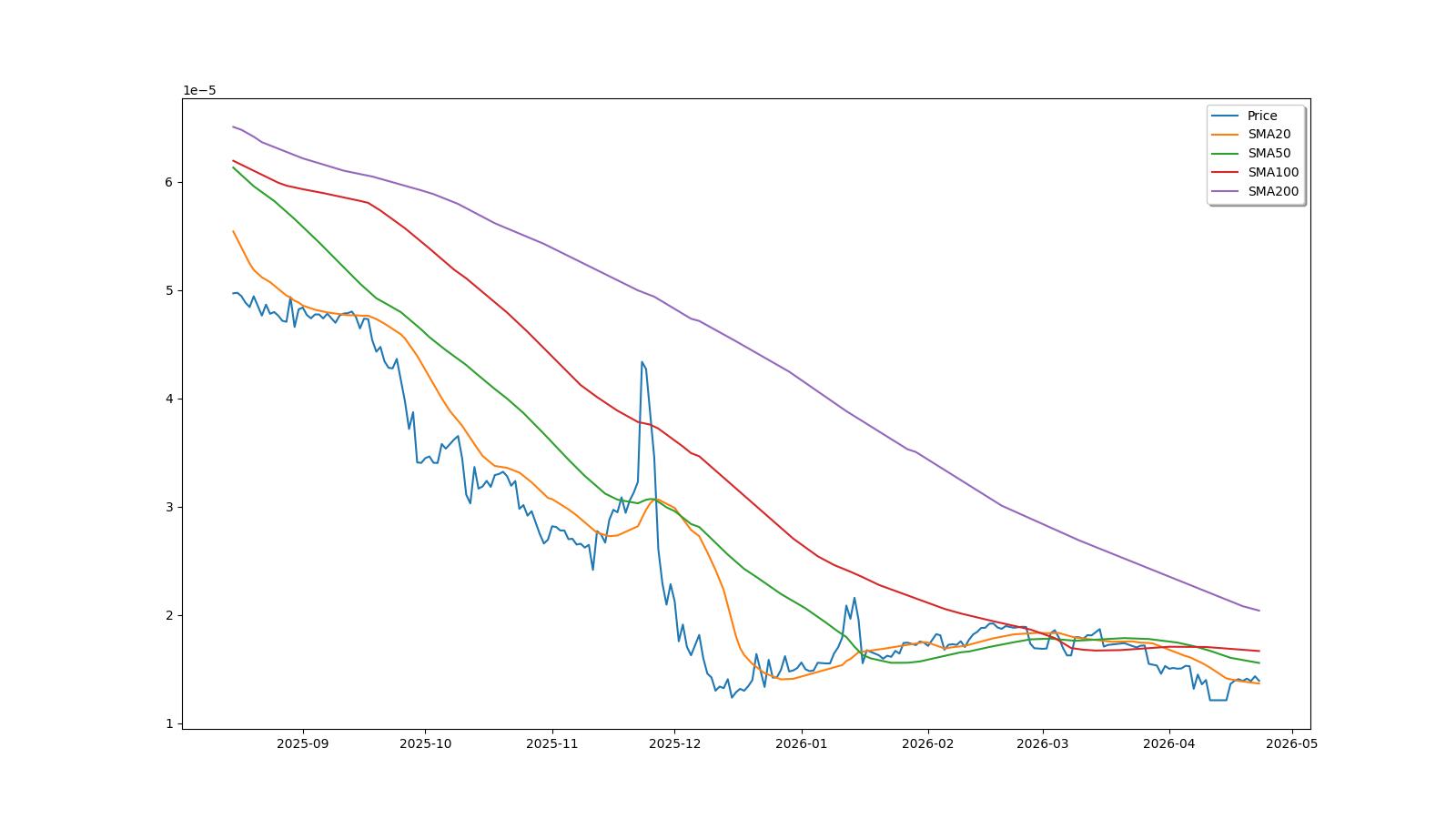 Dogz Simple Moving Averages