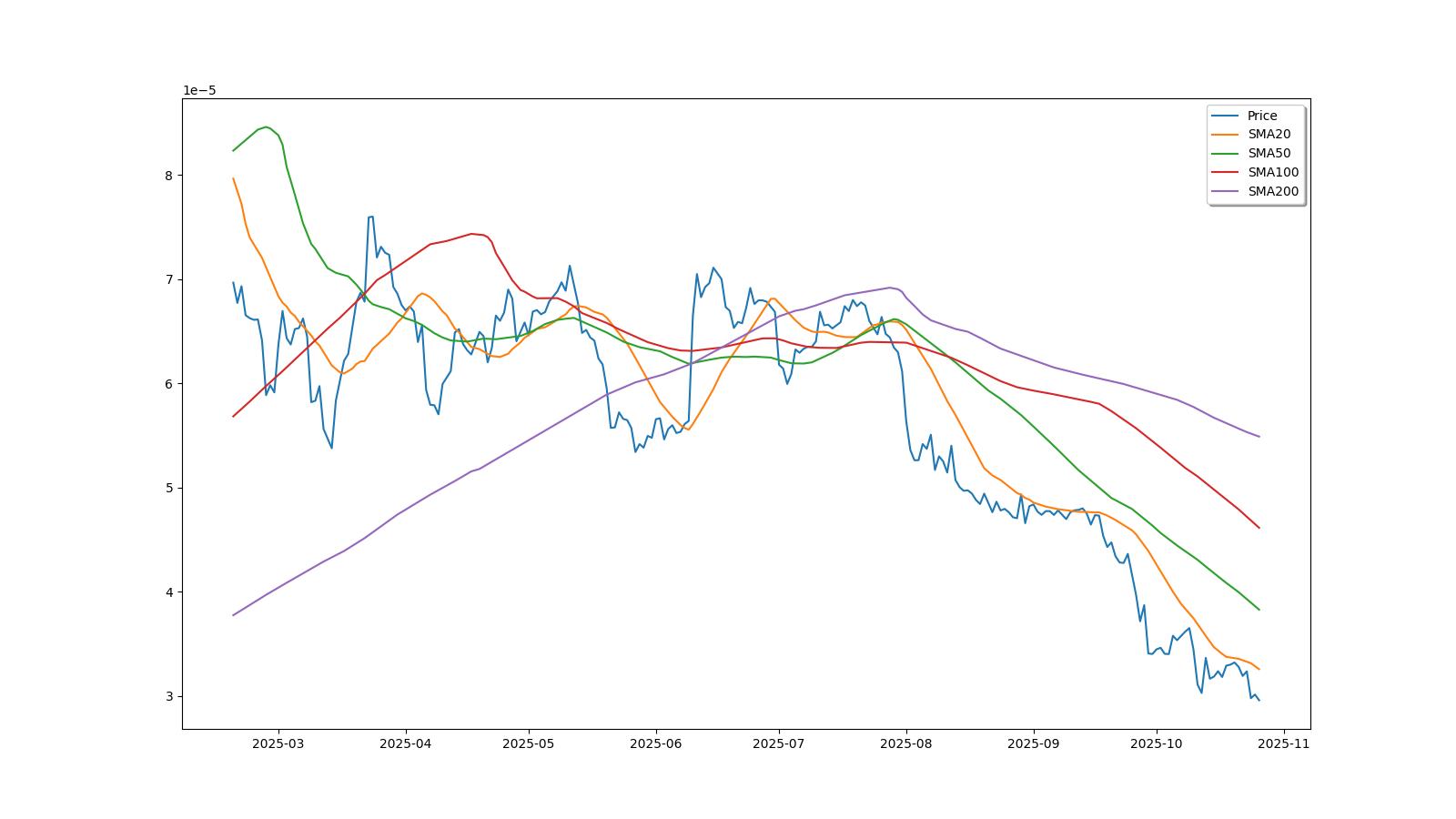 Dogz Simple Moving Averages