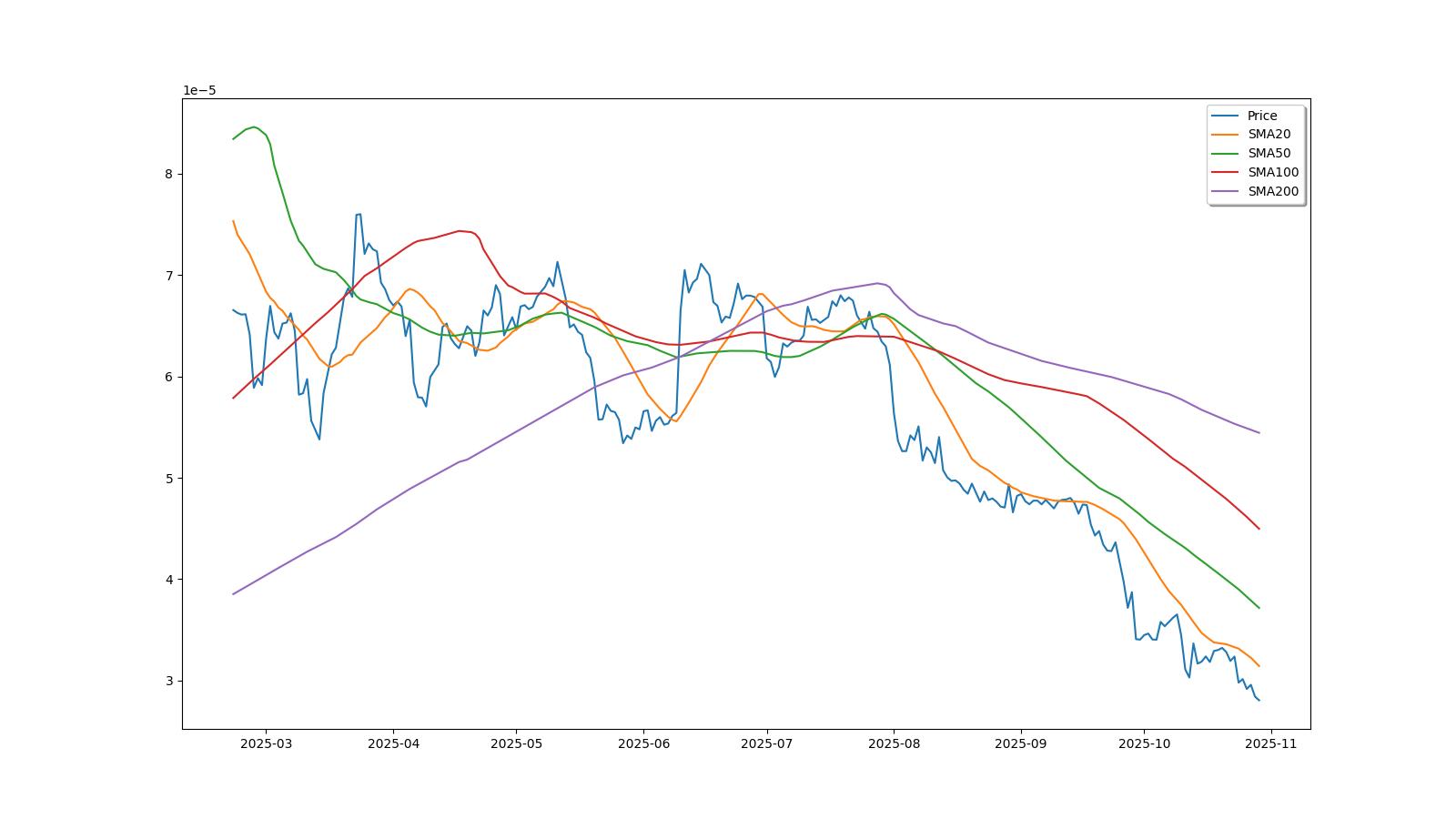 Dogz Simple Moving Averages