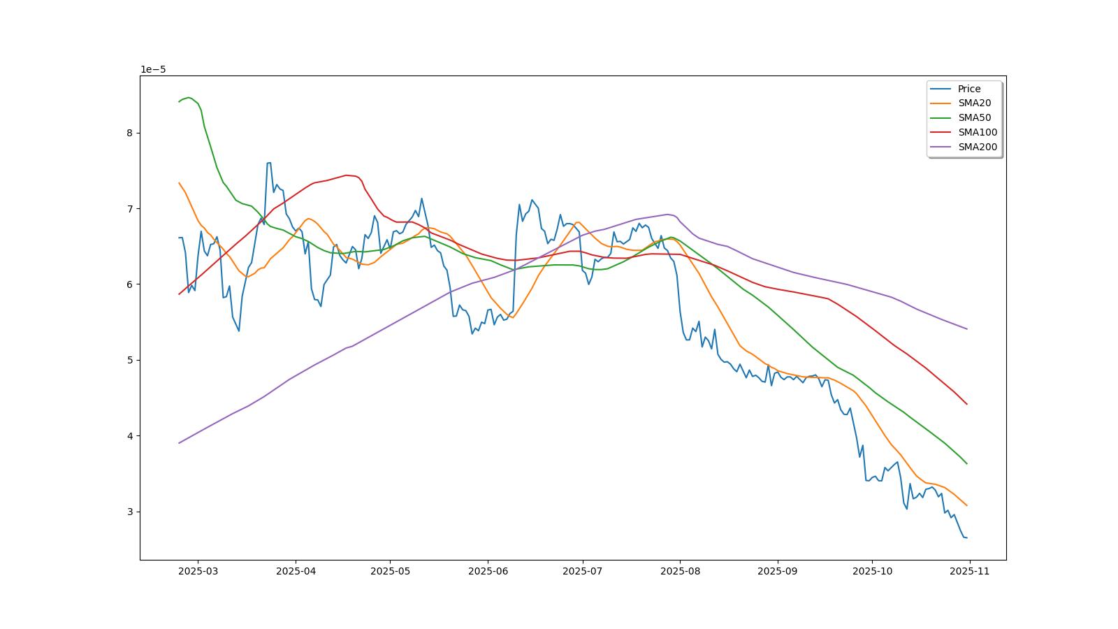 Dogz Simple Moving Averages