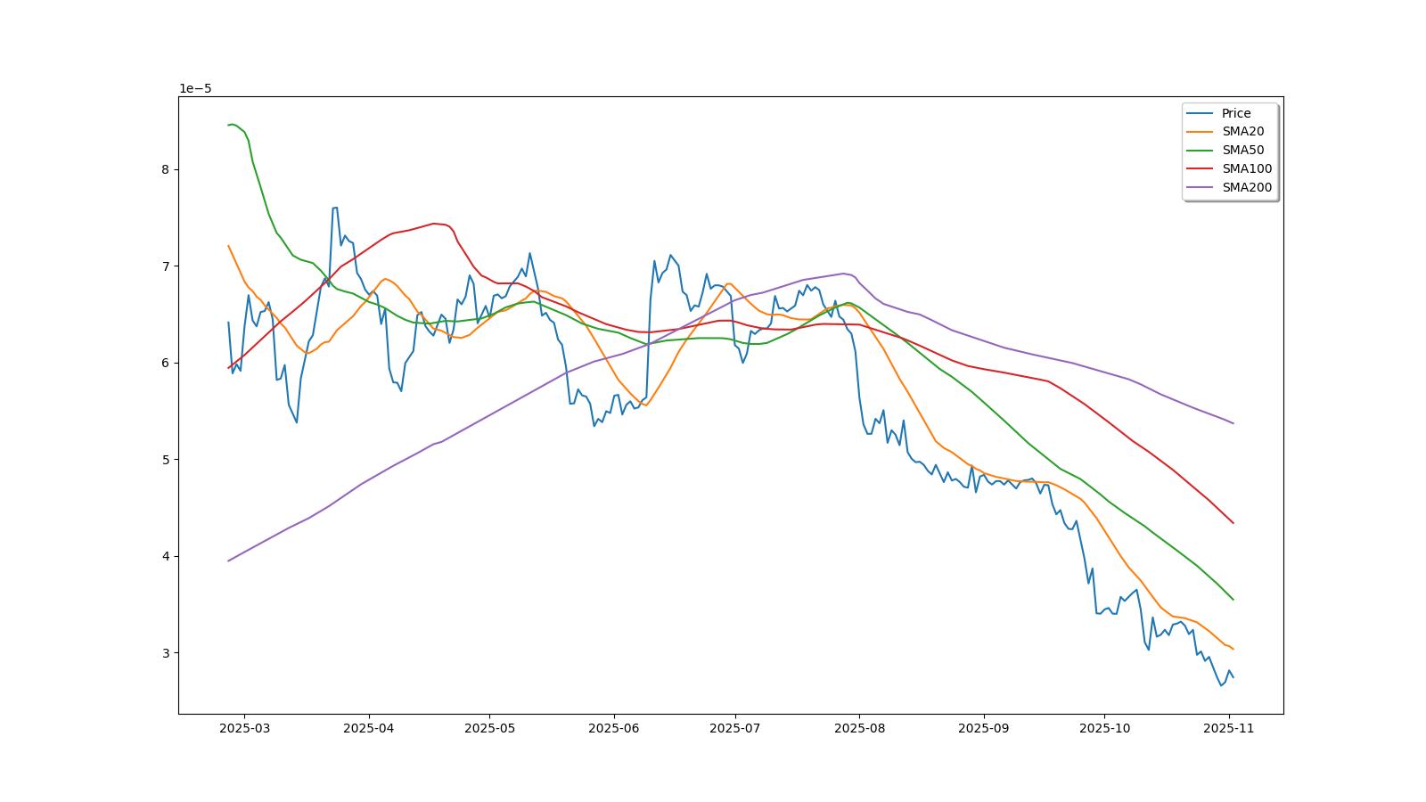 Dogz Simple Moving Averages
